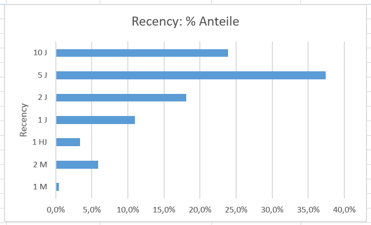 RFM-Analyse: Strukturen erkennen - IT-Sachverständigenbüro Dr. Holthaus